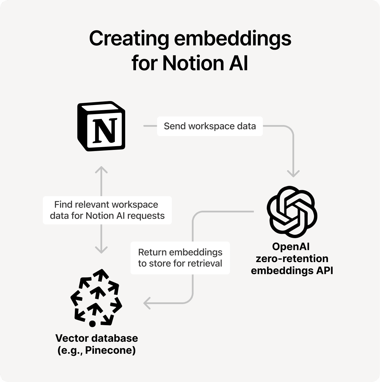 Notion Ai Security And Privacy Practices Notion Help Center