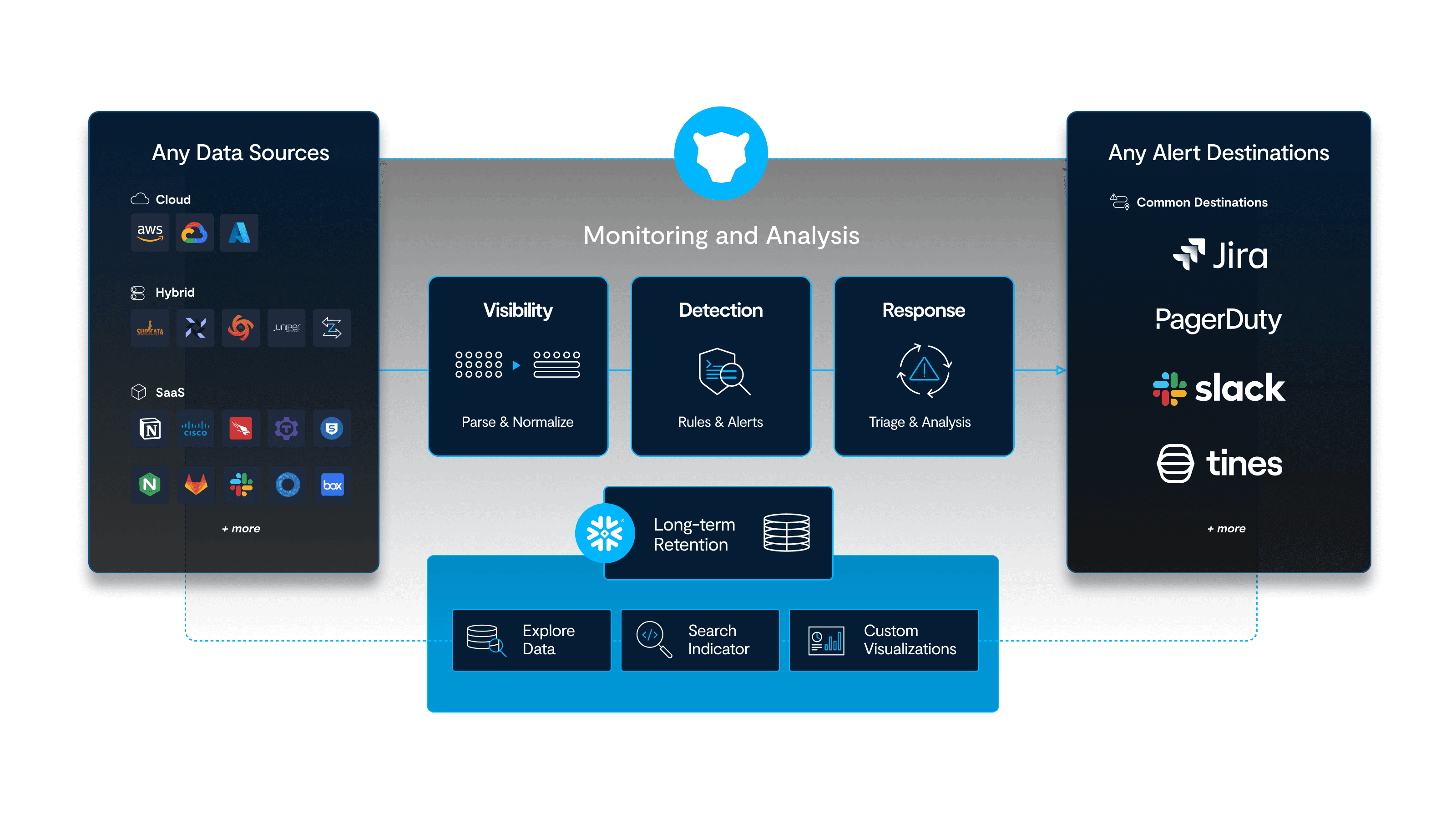 Panther Integrations Connect Your Apps With Notion