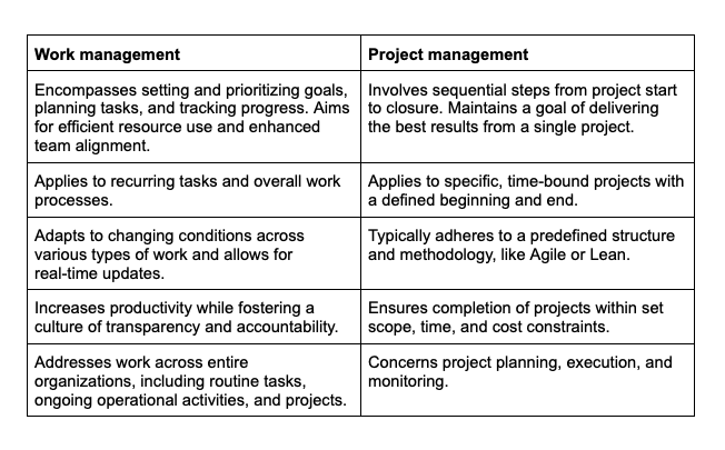 Maximizing team efficiency: 6 benefits of work management systems