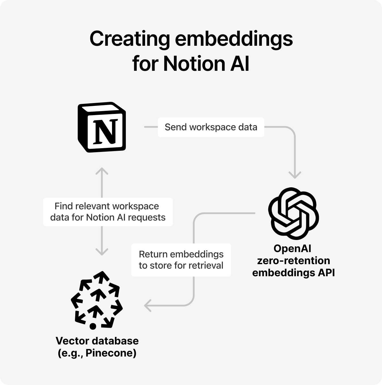 Notion AI security & privacy practices – Notion 幫助中心