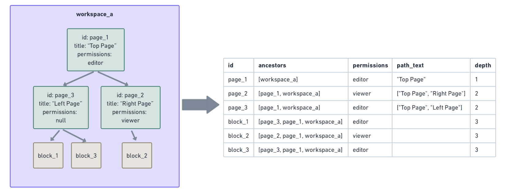 Building and scaling Notion’s data lake