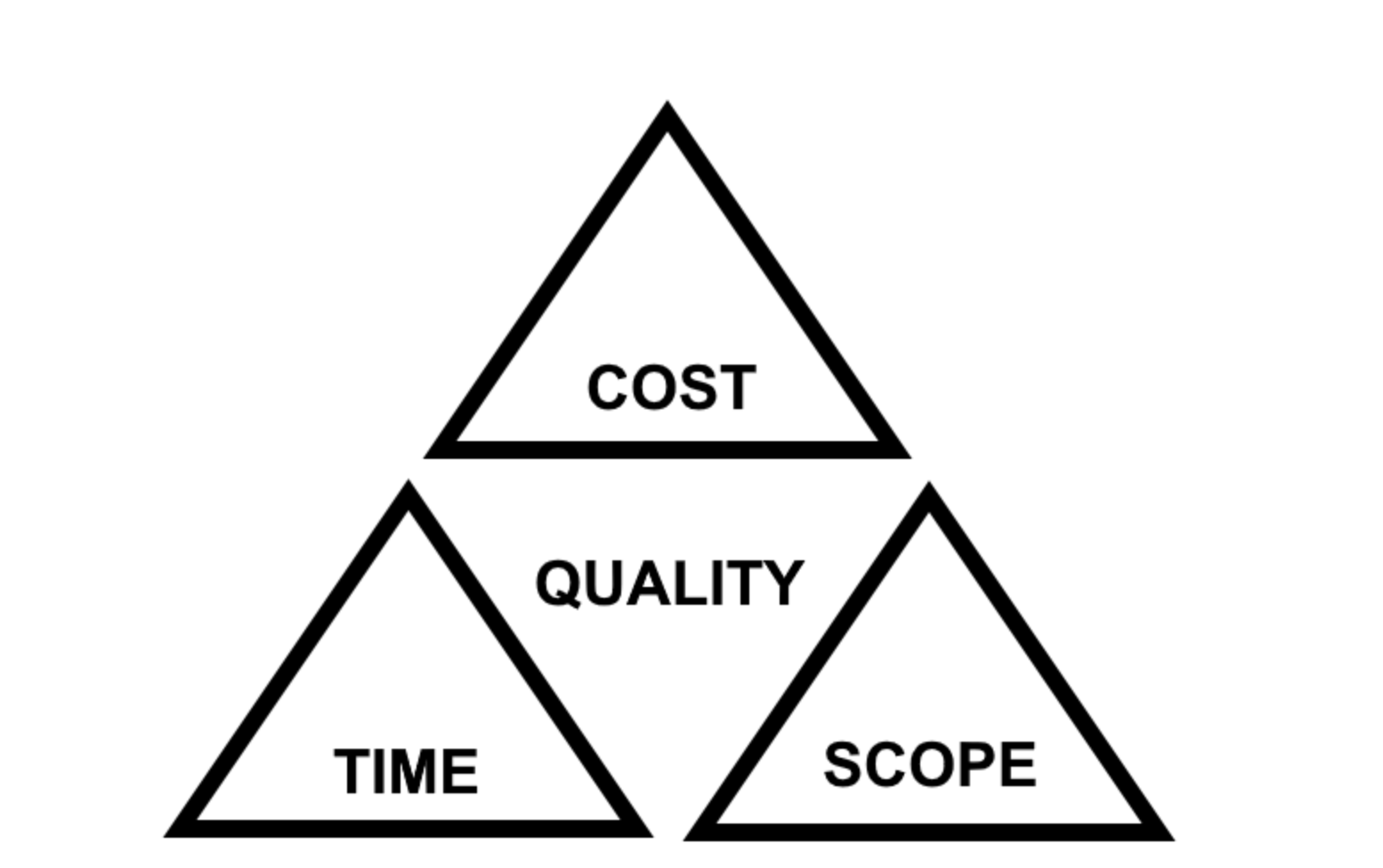 Understanding and embracing the project management triangle