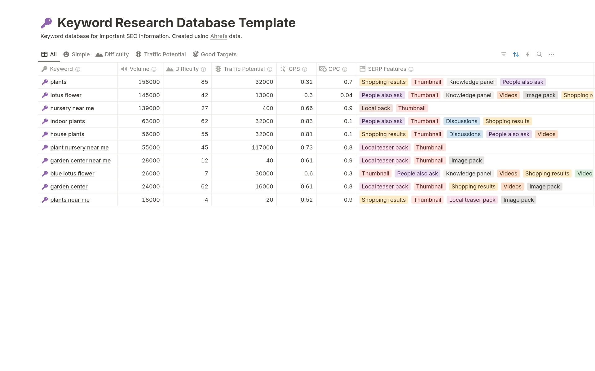 Keyword Research Database Template | Notion Marketplace