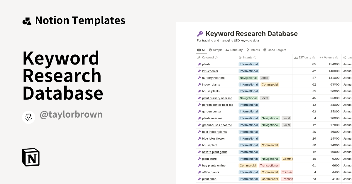 Keyword Research Database Template | Notion Marketplace